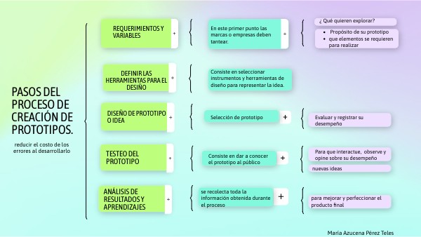 proceso de creación de prototipos P.M | Genially