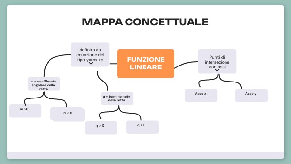 Mappa Concettuale - Funzione lineare