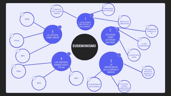 Mapa conceptual circular | Genially