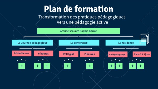Plan de formation sophie Barrat | Genially
