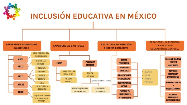INCLUSIÓN EDUCATIVA EN MÉXICO | Genially