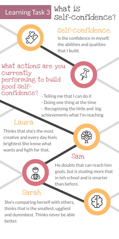 Learnig task3 What is self-confidence?