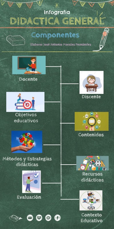 Didáctica General | Genially