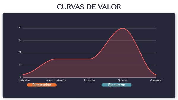 Curvas de valor