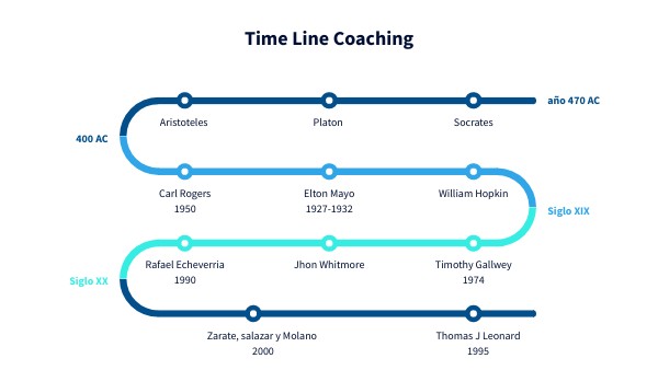 Timeline Coaching