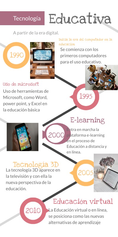Línea del tiempo evolución de la tecnología | Genially