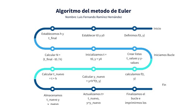 Metodo de Euler
