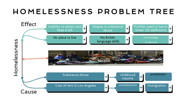Problem tree homelessness | Genially