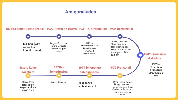 Aro garaikidea | Genially