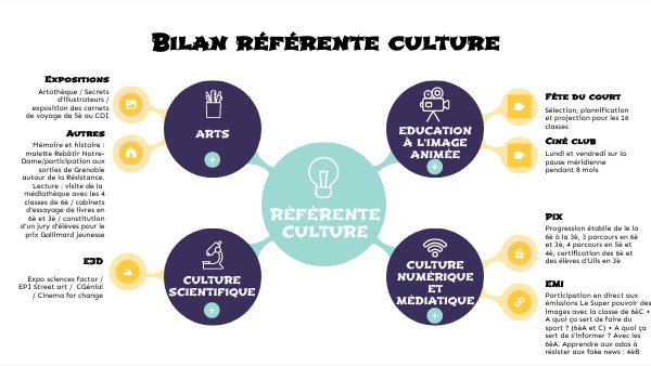 bilan référente culture