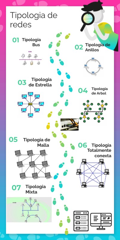 Tipología de Redes | Genially