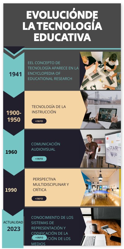 Línea del tiempo evolución de la tecnología educativa | Genially