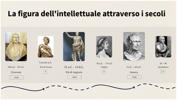 La figura dell'intellettuale attraverso i secoli | Genially
