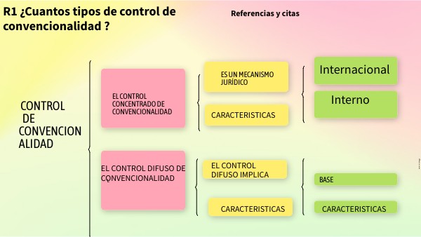 R1. ¿Cuántos tipos de control de convencionalidad? | Genially