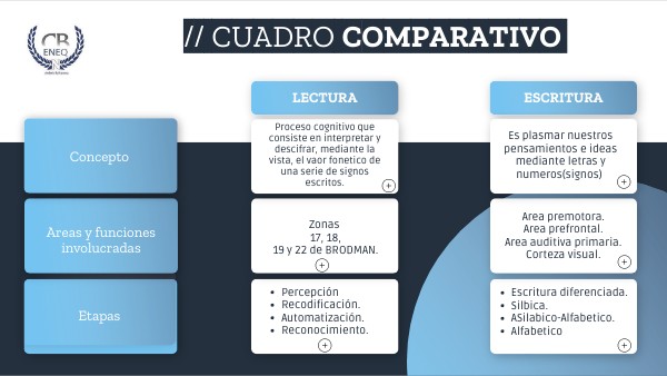 Cuadro Comparativo lectura y escritura | Genially