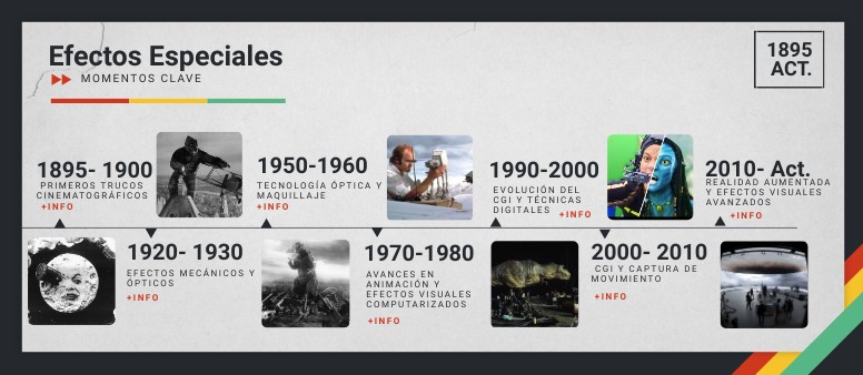 Línea cronológica EE y EV | Genially