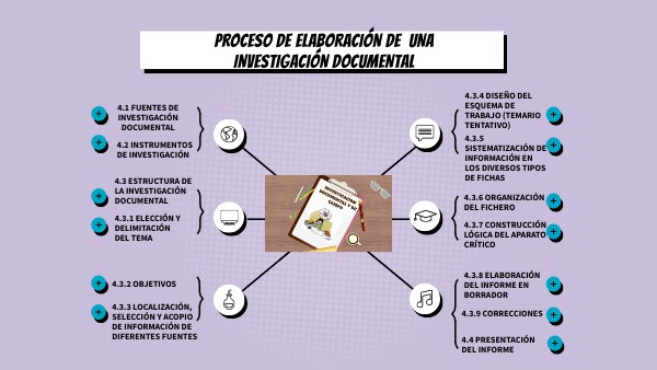 UNIDAD 4 PROCESO DE ELABORACIÓN DE UNA INVESTIGACIÓN DOCUMENTAL | Genially