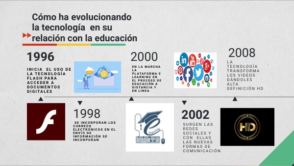 Linea del tiempo de la como ha evolucionando la tecnología en la educa | Genially