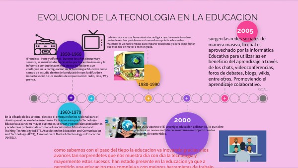 evolucion de la tecnología en la educación | Genially