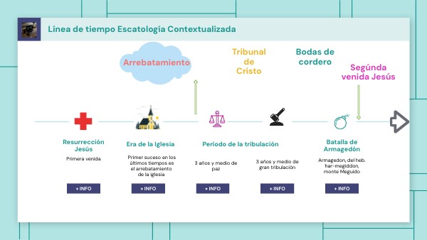 LT Escatologia | Genially