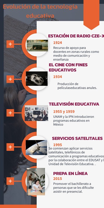 Evolución de tecnología educativa | Genially