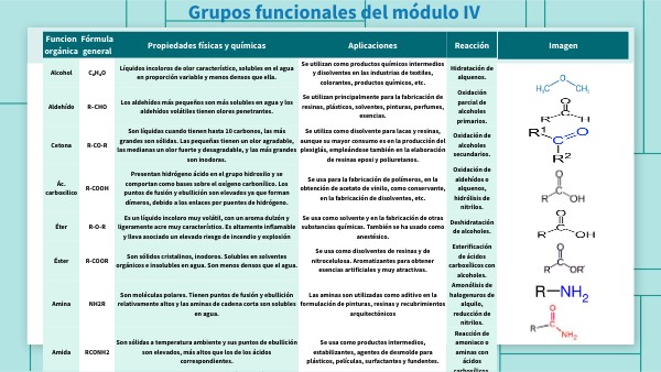 Grupos funcionales del módulo IV | Genially