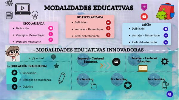 MODALIDADES EDUCATIVAS - Imagen Interactiva | Genially