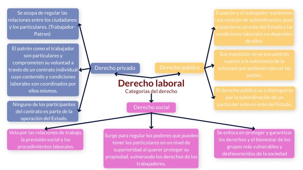 MAPA MENTAL.- DERECHO LABORAL