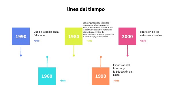 linea del tiempo | Genially