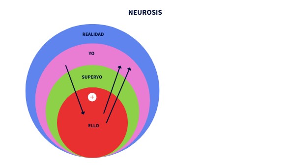 Neurosis y Psicosis (Freud)
