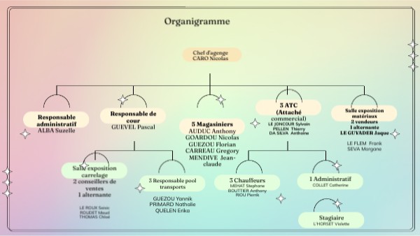 ORGANIZATIONAL CHART | Genially
