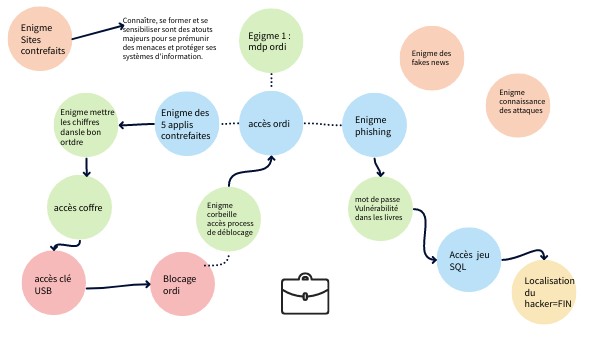 Diagramme escape game