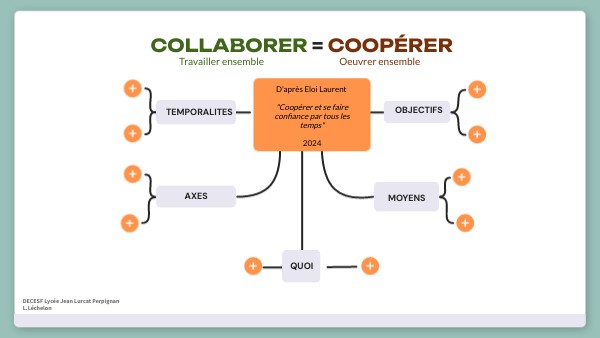 Carte mentale Collaborer / Coopérer