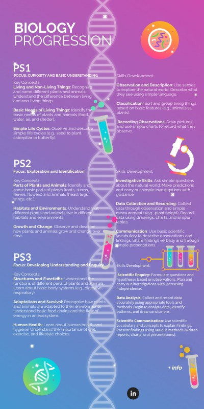 BIOLOGY VIBRANT TIMELINE