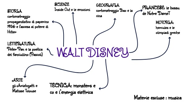 mappa esame | Genially
