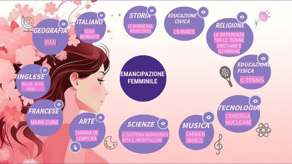 Emancipazione femminile mappa esame | Genially