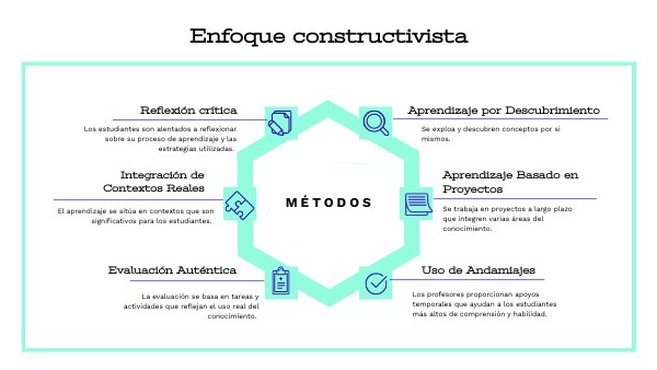 Enfoque constructivista Métodos | Genially