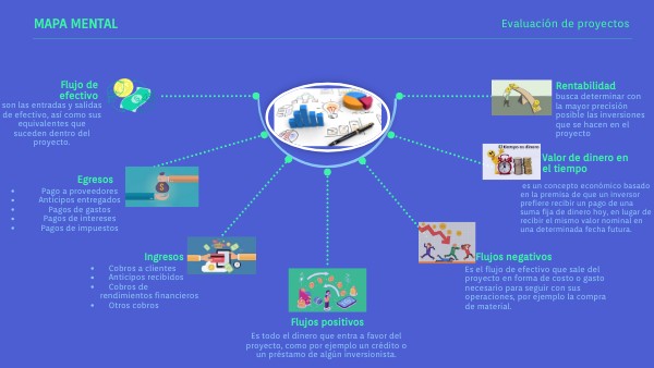 Evaluación de proyectos | Genially