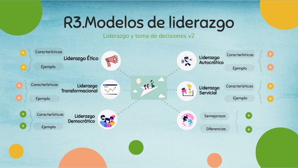 R3. Modelos de liderazgo | Genially