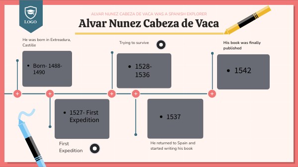 Alvar Nunez Cabeza de Vaca Life Timeline
