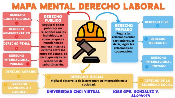 MAPA MENTAL DERECHO LABORAL | Genially