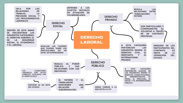 Mapa Mental Derecho Laboral