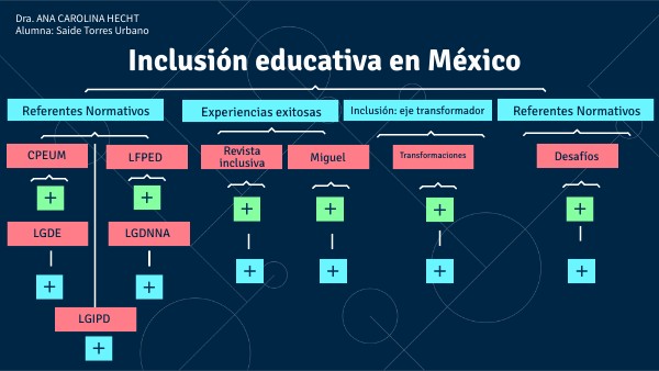 Mapa Conceptual educacion inclusiva | Genially