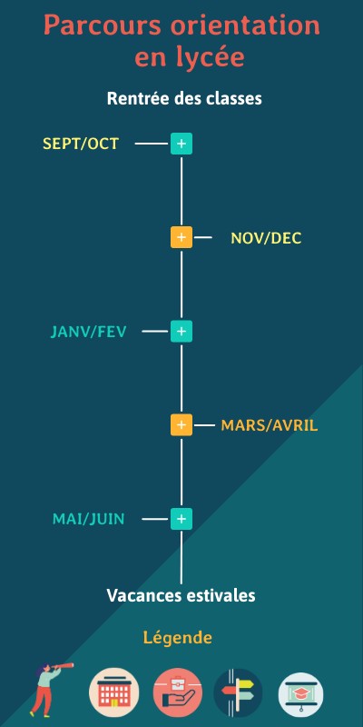 Parcours orientation Lycée | Genially