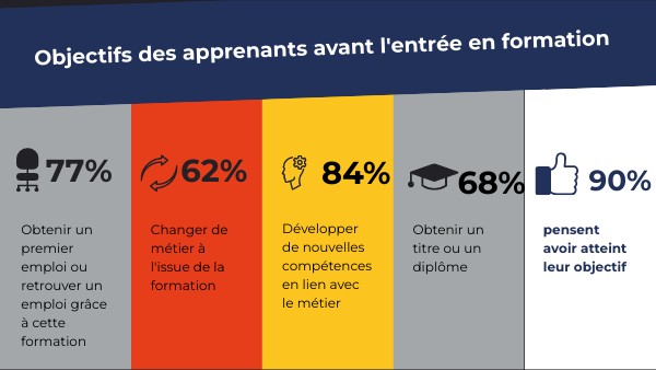Objectifs des stagiaires à l'entrée en formation