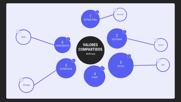 Mapa conceptual circular | Genially