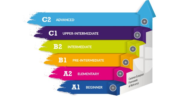 CEFR LEVELS | Genially