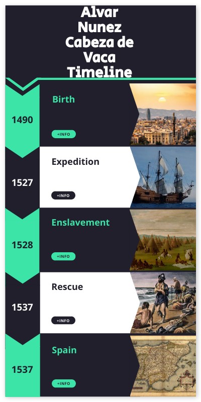 ARROWS TIMELINE | Genially