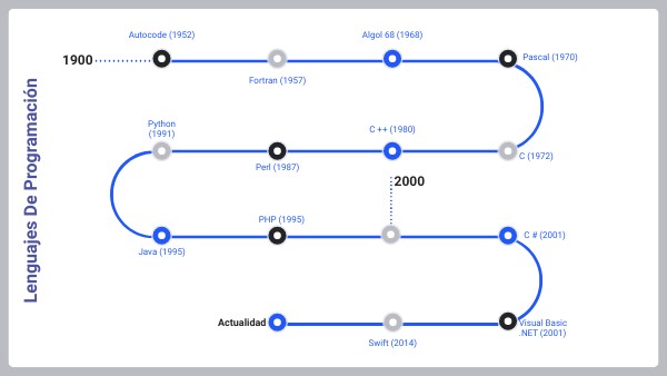 Lenguajes De Programación | Genially
