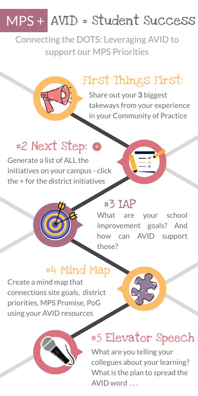 Connecting the Dots: MPS + AVID